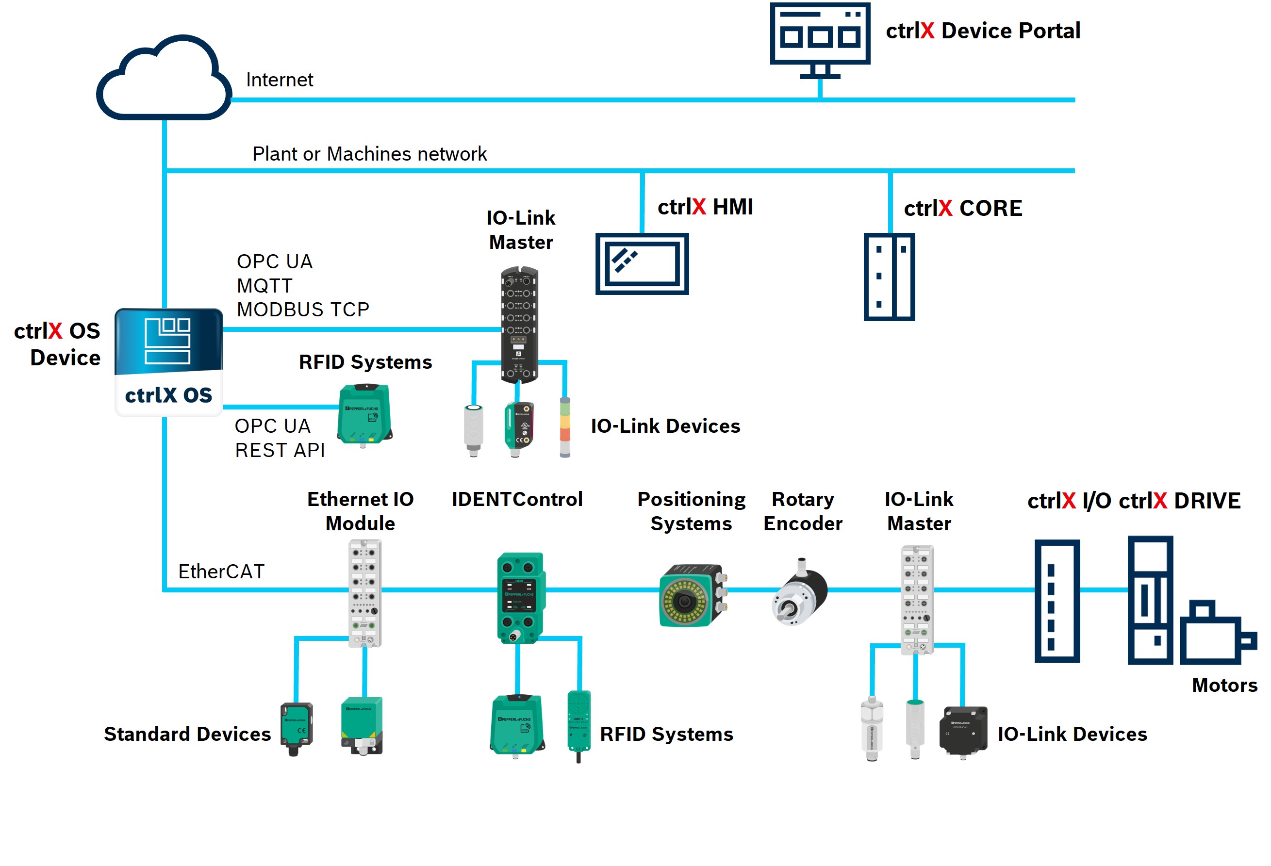 Pepperl+Fuchs SE - ctrlX AUTOMATION